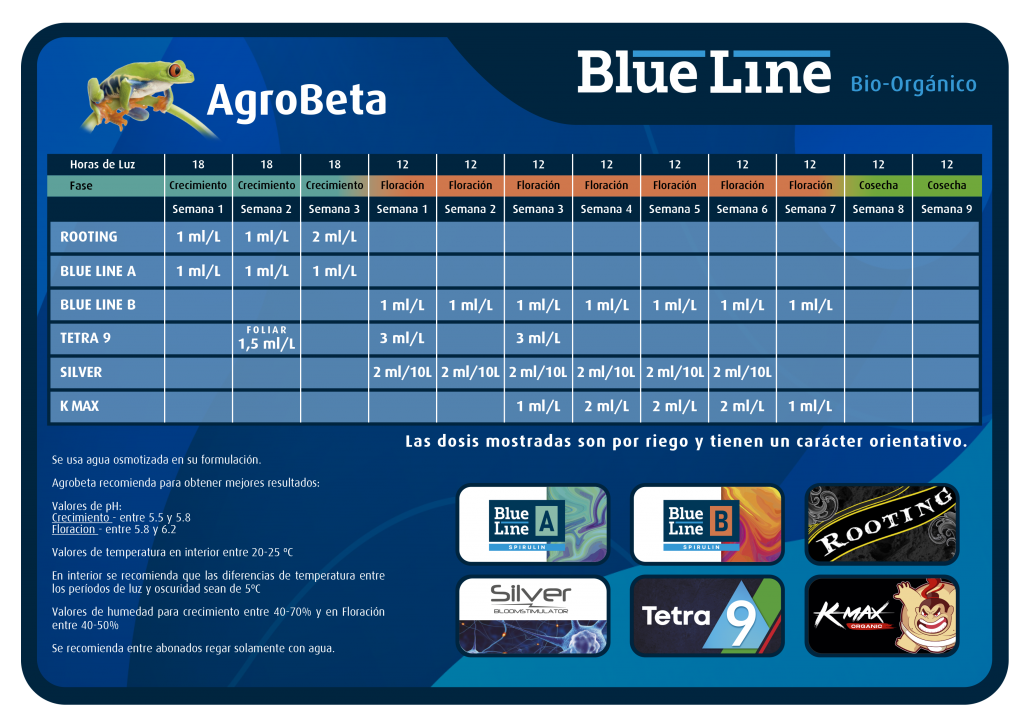 Agro Beta Anbau-Tabelle